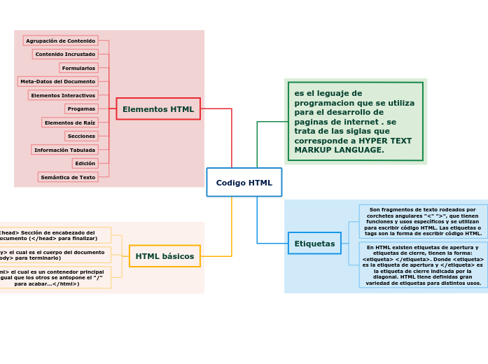 Codigo HTML - Mind Map